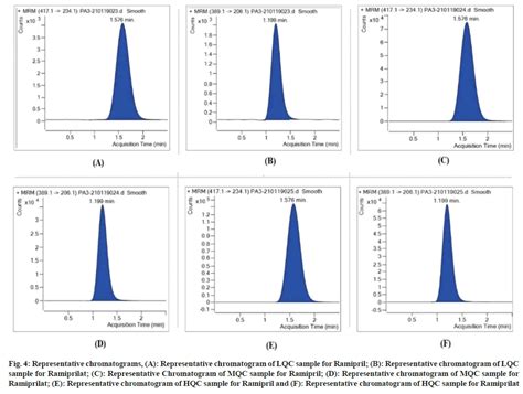 Bio Analytical Method Development And Validation For Ramipril And Its Metabolite By Liquid