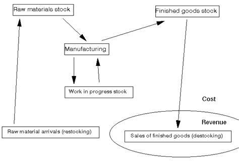Inventory System Structure Chart Cold Storage Process Flow Chart Inventory System Structure