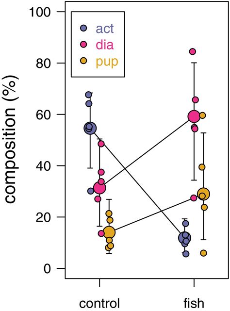 Operational Sex Ratio Bias Due To Sex‐specific Cohort Splitting In