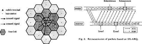 Figure 3 From Performance Of Data Link Error Control Schemes For Reliable Packet Transmission In