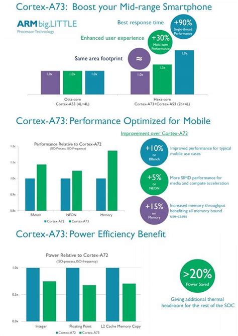 Arm Annuncia Cortex A73 E Gpu Mali G71 Pianetacellulare It
