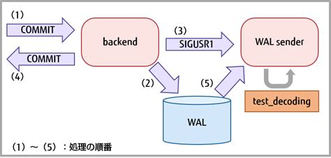二相コミットのロジカルデコーディング postgresql 14でコミットされた機能の先行紹介：技術者blog｜postgresql