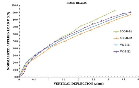 Load —deflection Curves Of The Bond Beams