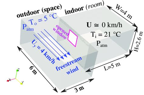 Natural Ventilation Between An Indoor Room And Outdoor Space The Download Scientific Diagram