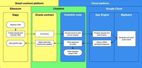 Building Hybrid Blockchain Cloud Applications With Ethereum And Google Cloud Google Cloud Blog