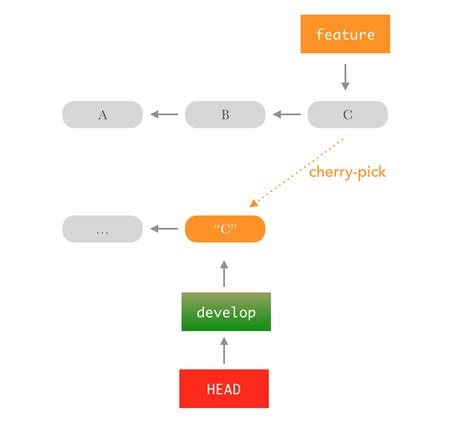git 用 cherry pick 挑好看的小樱桃 cherry pick识别 csdn博客