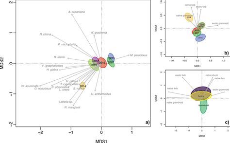 Non Metric Multidimensional Scaling Nmds Ordination Plot With Download Scientific Diagram
