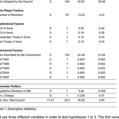 Variables Minimum Maximum Mean Standard Deviation Dependent Variable Download Table