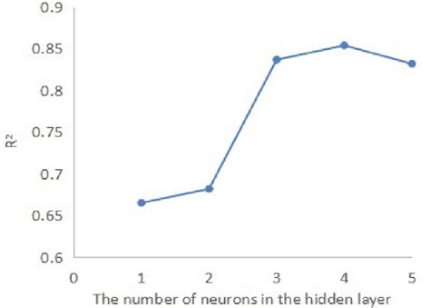 The Relationship Between The Number Of Neurons And R 2 Download