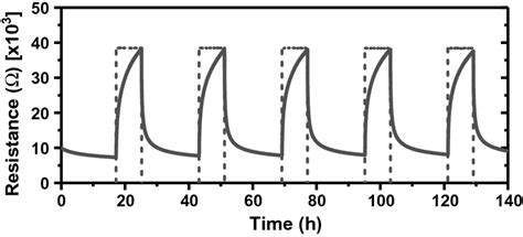 Repeatability Of Pani Based Sensor Following Repeated Exposures