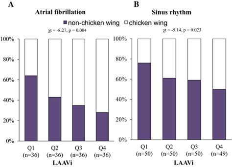 Prevalence Of Laa Morphology In Quartiles Of Laavi In The Atrial