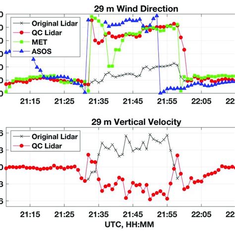 Comparison Of A Corrected Quality Controlled Qc Lidar Asos Download Scientific Diagram