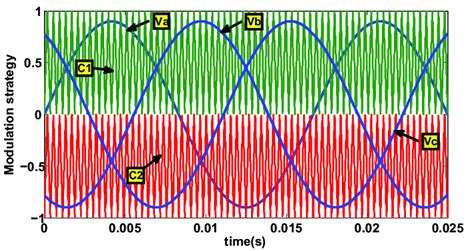 modulation strategy of npc three levels inverter download scientific