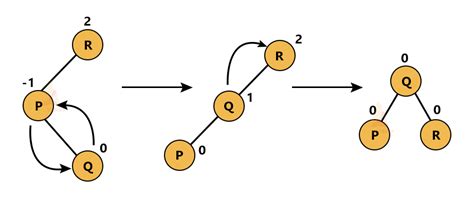 avl tree in data structure techvidvan