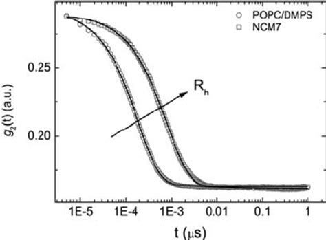 Field Correlation Function Obtained By Dls For A Typical Suspension Of Download Scientific
