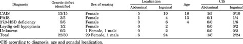 Diagnosis Of Patients With Undervirilization Syndromes Sex Of Rearing Download Table