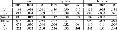 Average Cosine Similarity Of Intra And Inter Class Pairs For Three