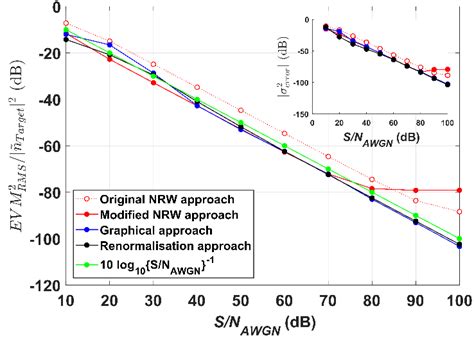 Normalized Measurement Rms Error Vector Magnitudes From Figure 18 For