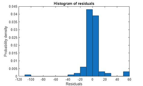 Plotresiduals Plot Residuals Of Generalized Linear Regression Model