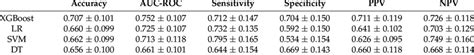 Achieved Performance Of The Xgboost Linear Regression Lr Support