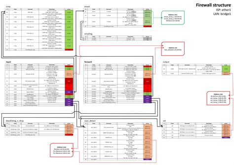 Firewall Best Structural Practice General Mikrotik Community Forum