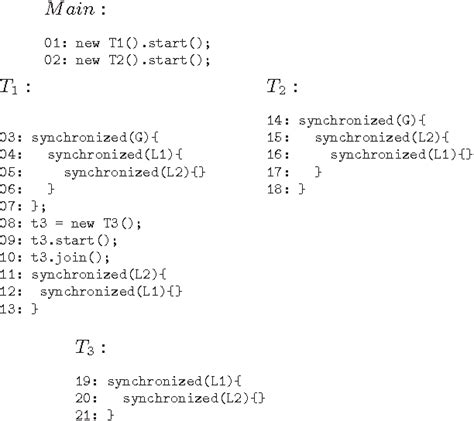 Figure 1 From Confirmation Of Deadlock Potentials Detected By Runtime