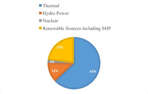Total Installed Capacity In India 8 Download Scientific Diagram