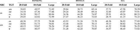 In Language In Domain Intent Detection Performance For Amharic And