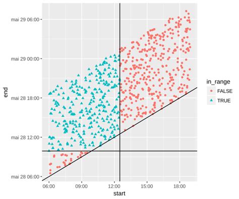 Kolab Now Blog Implementing Overlapping Date Range Queries In Kube