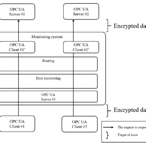 Encrypted Data Via The Monitoring System Download Scientific Diagram