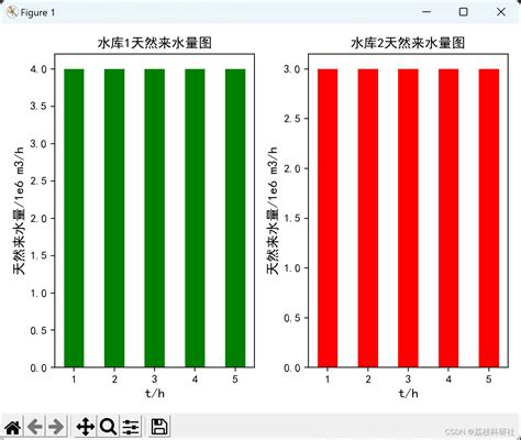 基于遗传算法的梯级水电站群优化调度研究（python代码实现） Csdn博客