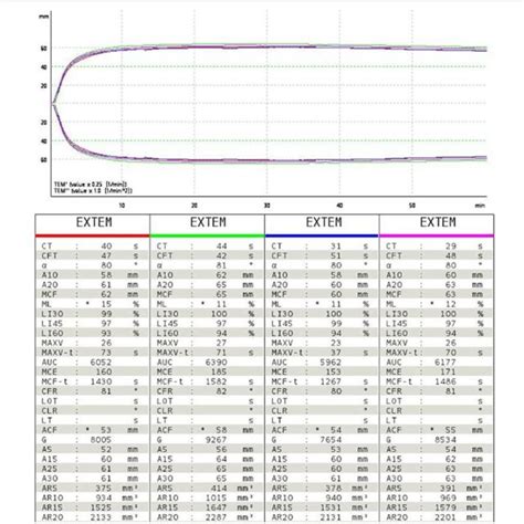 Representation Of Rotem® Tracing Temogram Displaying Key Parameters Download Scientific Diagram