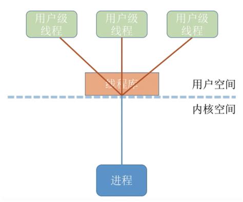 线程与多线程模型 Csdn博客 线程与多线程模型 Csdn博客