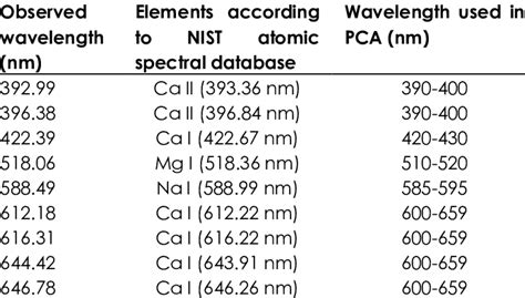 The Elements According To Nist Atomic Spectra Database Detected In Libs