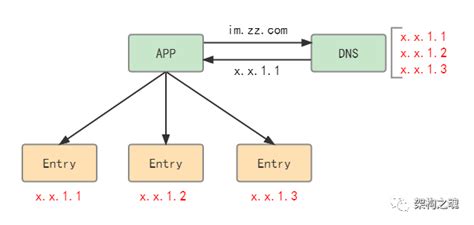 Im专题:分层架构im系统(3)— Entry部署模式 实时互动网 Im专题:分层架构im系统(3)— Entry部署模式 实时互动网