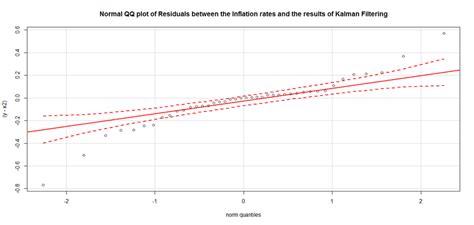 Showing The Normal Qq Plot Of The Residuals When Kalman Filtering Was