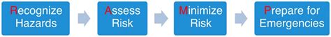 Ramp Recognize Assess Minimize And Prepare Lab Safety