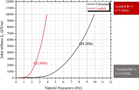 Joint Stiffness Vs Natural Frequency Of The Fem Nonlinear Model