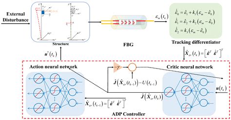 Vibration Suppression Of A Flexible Beam Structure Coupled With Liquid Sloshing Via Adp Control