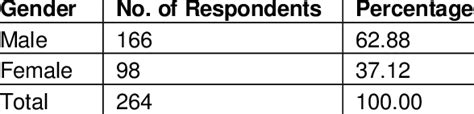 Sex Wise Distribution Of Respondents Download Table