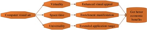 features of computer visual art download scientific diagram