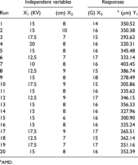 Experimental Design And Responses Download Scientific Diagram