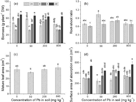Figure 1 From Biochar And Alternate Partial Root Zone Irrigation