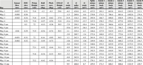 Compilation Of Daily Calibrations Results Including The Sensor And Imu Download Table