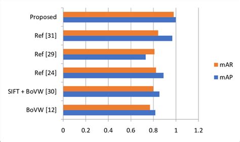 Performance Measurement Graph Of Presented Approach With Conventional
