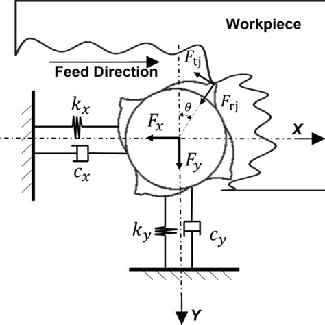 Two Degree Of Freedom Milling Dynamics Model Download Scientific Diagram