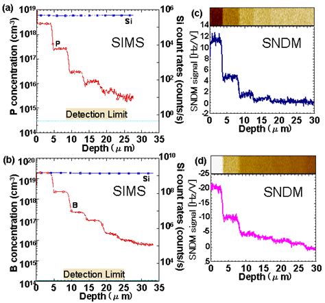 Dopant Concentrations Of N Type And P Type Samples A B Measured Download Scientific