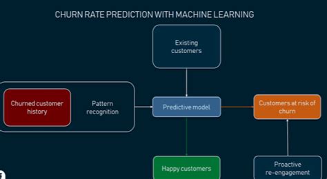 Churn Prediction Technique Download Scientific Diagram