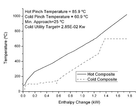 Composite Curves For Optimal Tref700 We4 Download Scientific Diagram