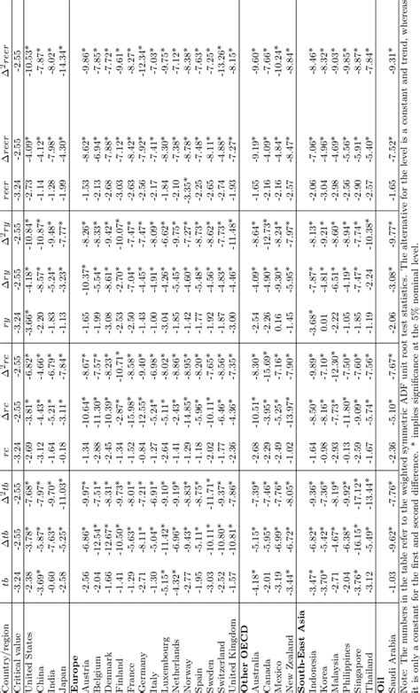 weighted symmetric unit root test results download table